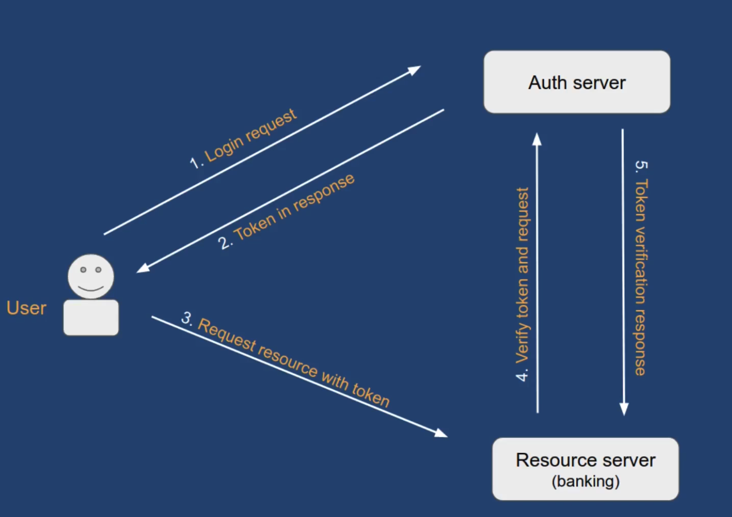 GitHub - arstrel/auth-banking: Auth service for banking app