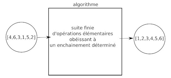 I) Introduction à l'algorithmique - NSI en première