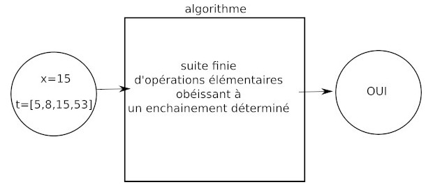 I) Introduction à l'algorithmique - NSI en première