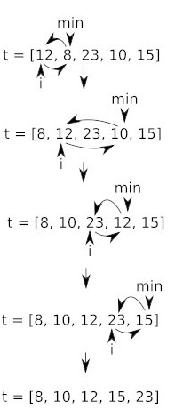 III) Tri par sélection - NSI en première