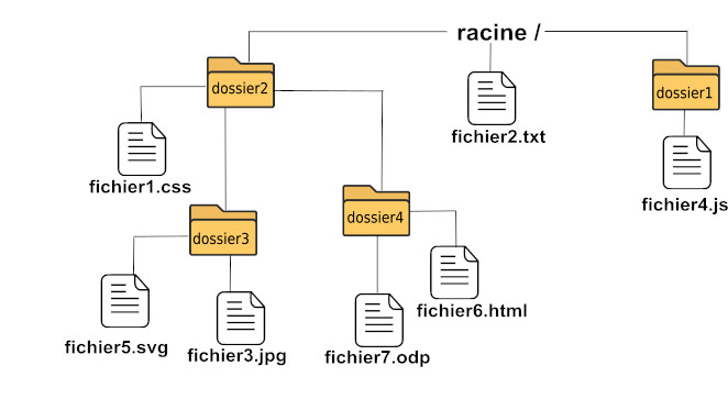 II) Les URL - NSI en première